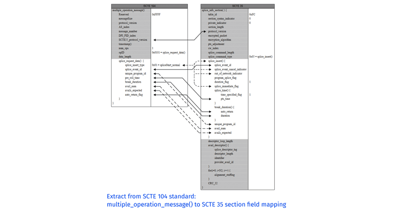 Mastering SCTE-35 and SCTE-104: key standards for broadcast ad ...